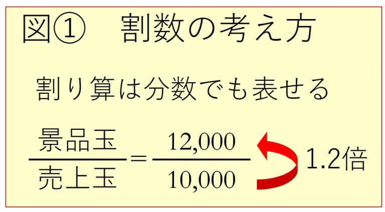 【パチンコ計数管理 基礎編6】割数(景品、機械)とは何なのか?(月刊aj連載6) アミューズメントビジネスコンサルティング株式会社