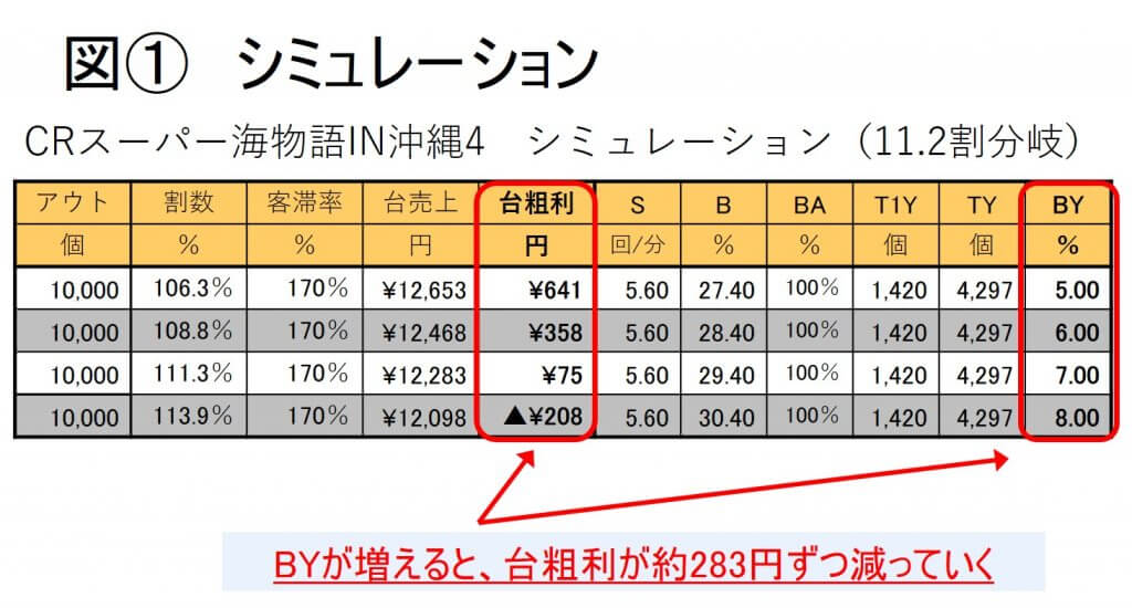 【パチンコ計数管理 基礎編11】byの重要性(月刊aj連載11) アミューズメントビジネスコンサルティング株式会社