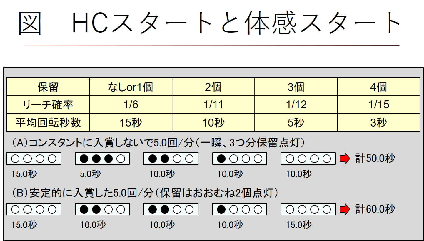 【パチンコ計数管理 基礎編13】hcスタートと体感スタート(月刊aj連載13) アミューズメントビジネスコンサルティング株式会社